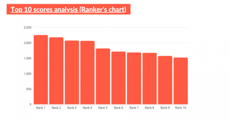 How to compete and win coding competitions | Codingal
