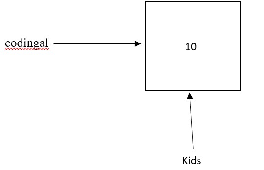 What Are Variables In Python Codingal