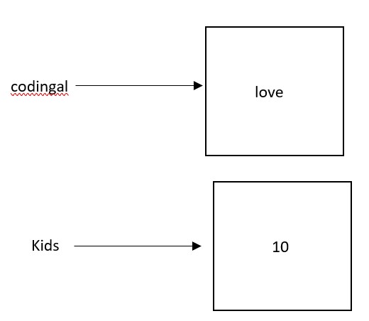 What Are Variables In Python Codingal