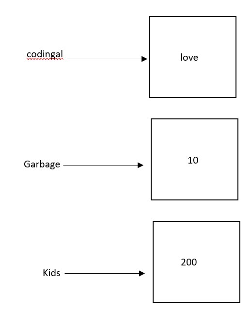 What Are Variables In Python Codingal