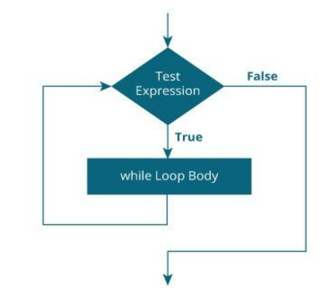 Loops In Python Codingal