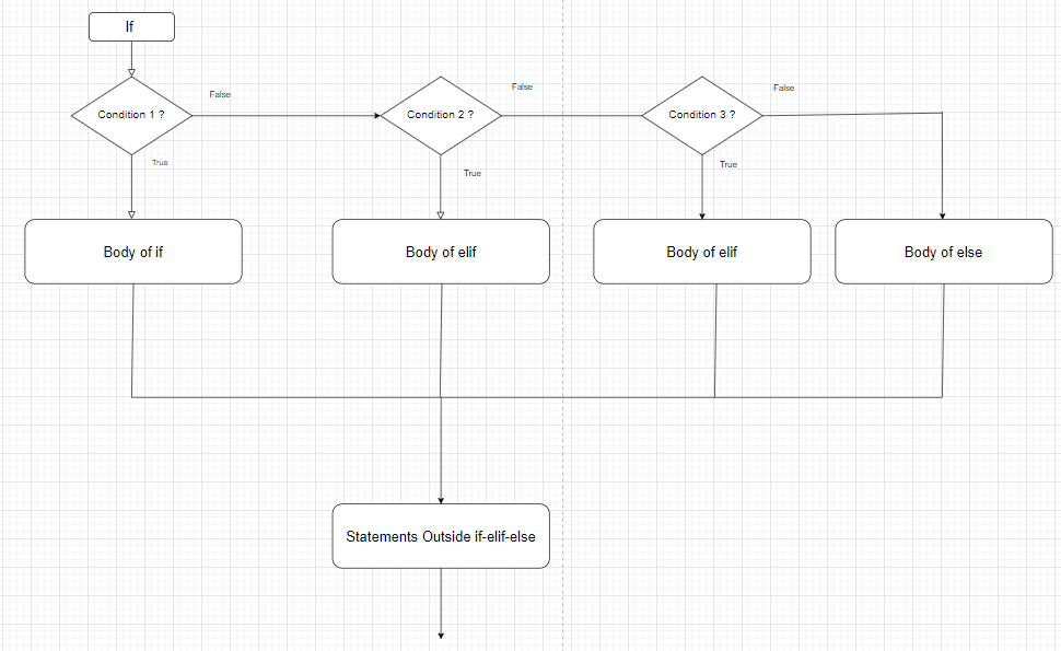 Control Structures In Python Codingal 9209
