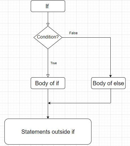 Control Structures In Python Codingal