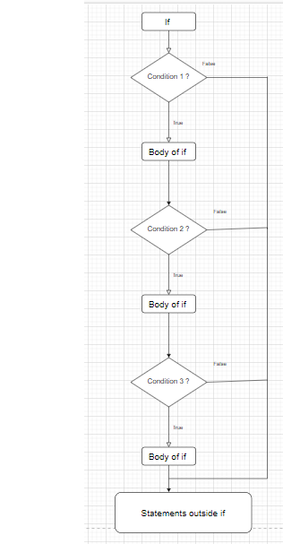 Control Structures In Python Codingal