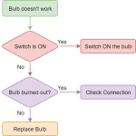Conditional statements in Scratch programming | Codingal
