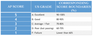 AP Computer Science Principles VS AP Computer Science A | Codingal